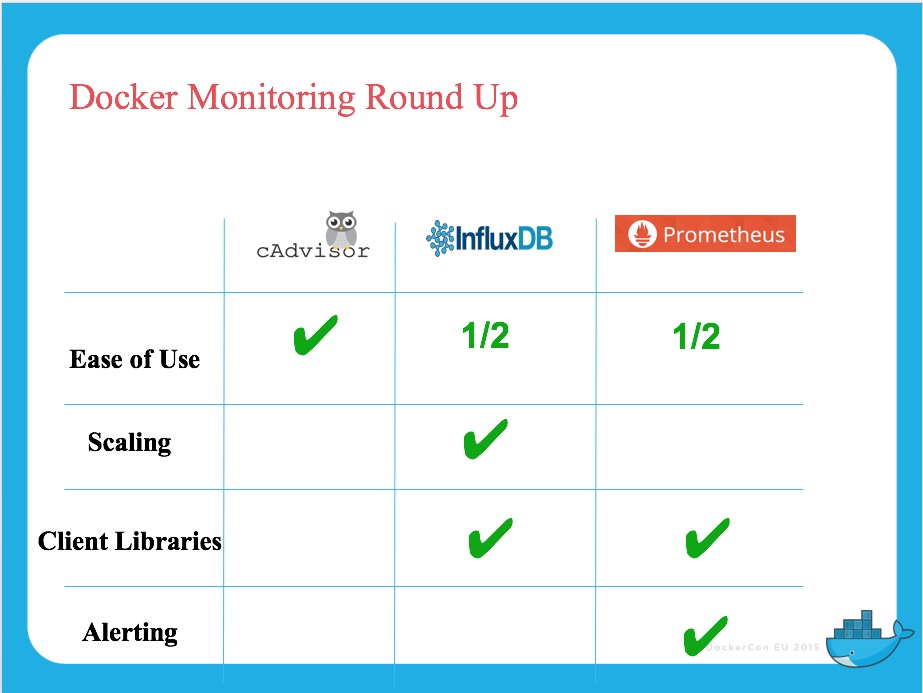 Docker Monitoring Best Practices And A Comparison Of The Cadvisor And